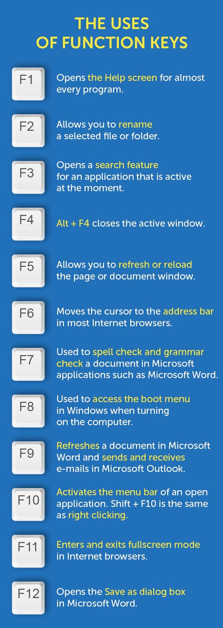 F1 To F12 Time Saving Function Key Shortcuts Everyone Should Know